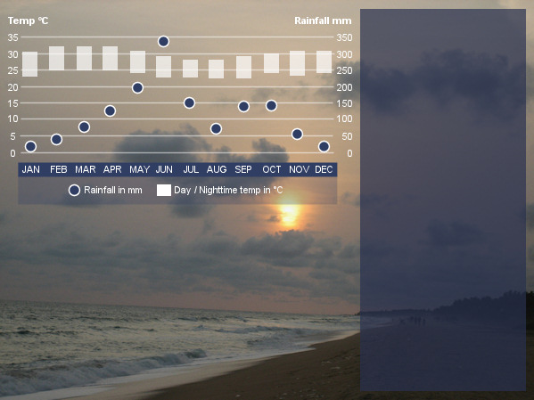 Best time to visit Benin