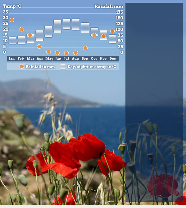 Best time to visit Crete