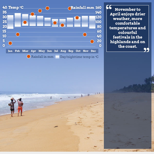 Best time to visit Ivory Coast