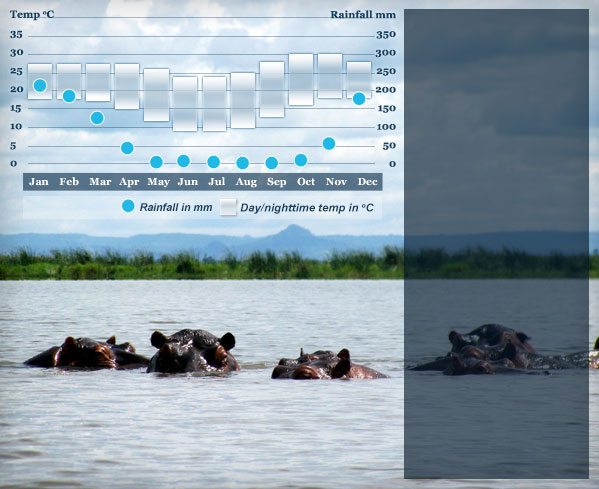 Best time to visit Malawi. Travel like a local