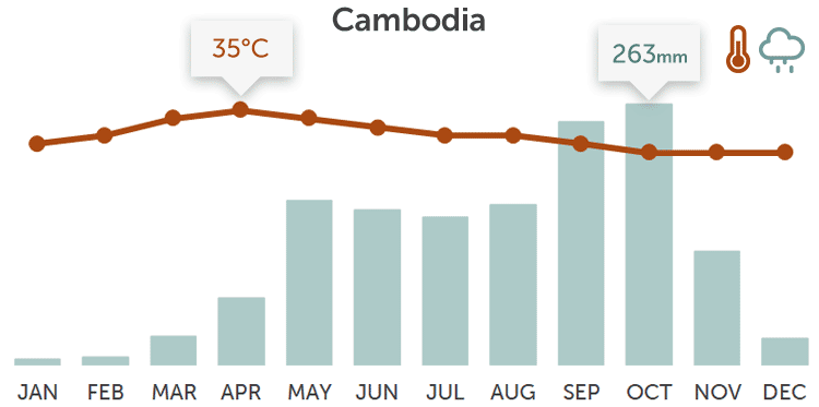 Cambodia holidays in 2021 & 2022 | Responsible Travel
