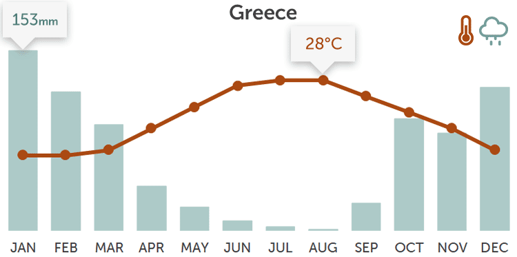 Greece holidays in 2021 & 2022 | Responsible Travel