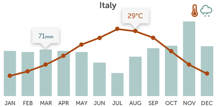 Rome Italy Climate Graph Template