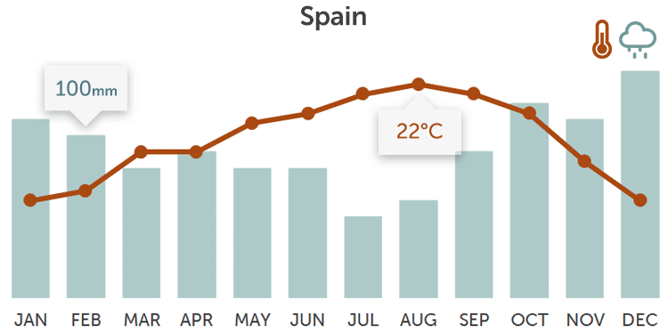 Spain holidays in 2021 & 2022 | Responsible Travel