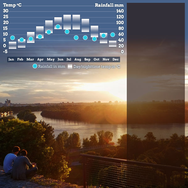 Best time to visit Serbia