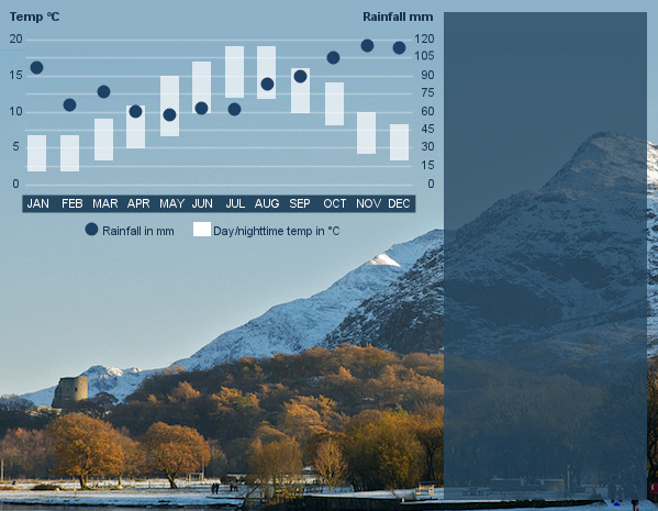 Best time to visit Snowdonia. Responsible travel guide to when to visit ...