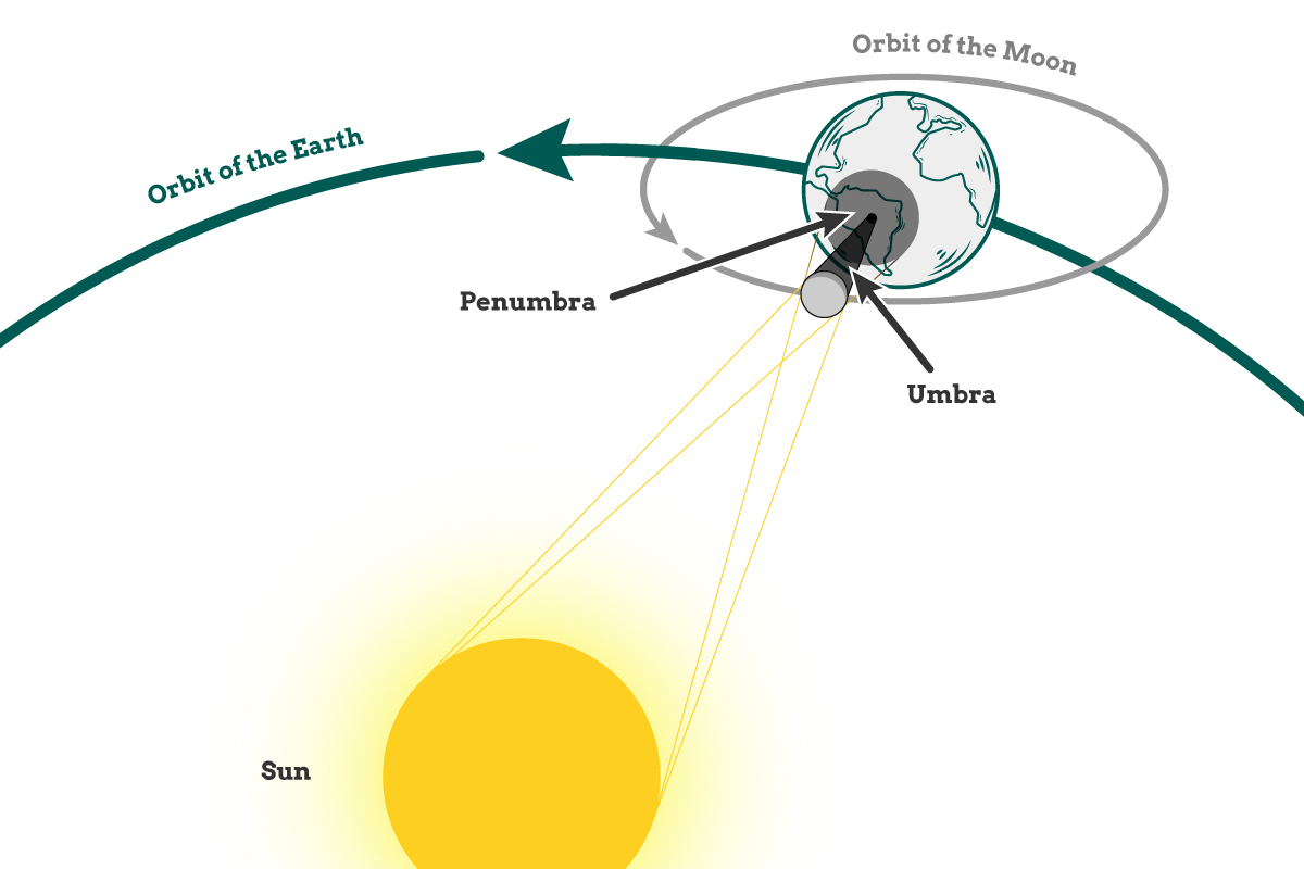 What is a solar eclipse
