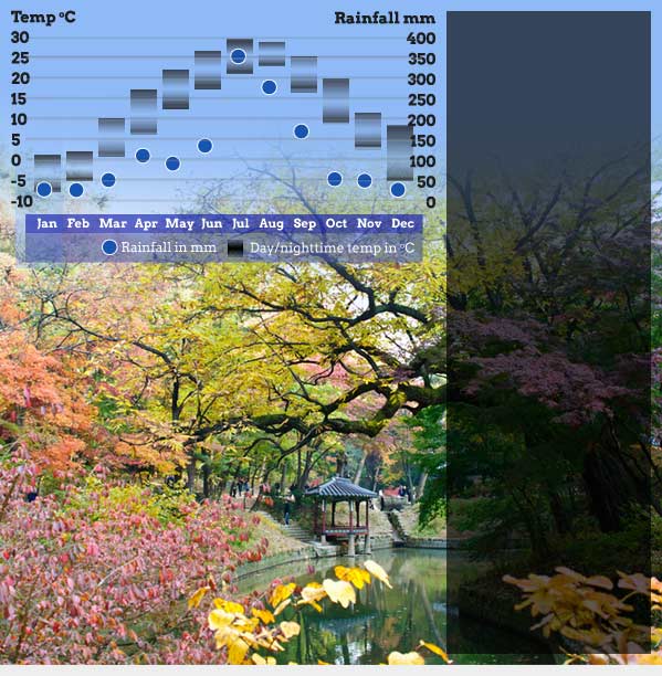 Best time to visit South Korea. Helping Dreamers Do.