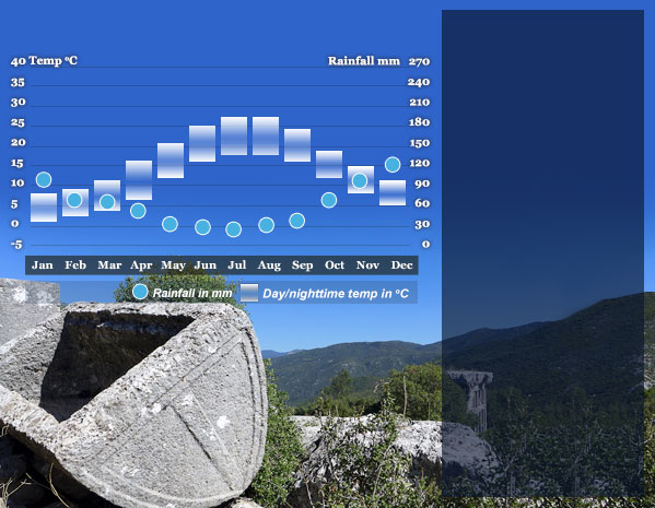 Best time to visit Turkey. Helping Dreamers Do.