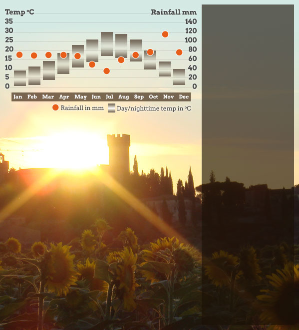 Best time to visit Tuscany