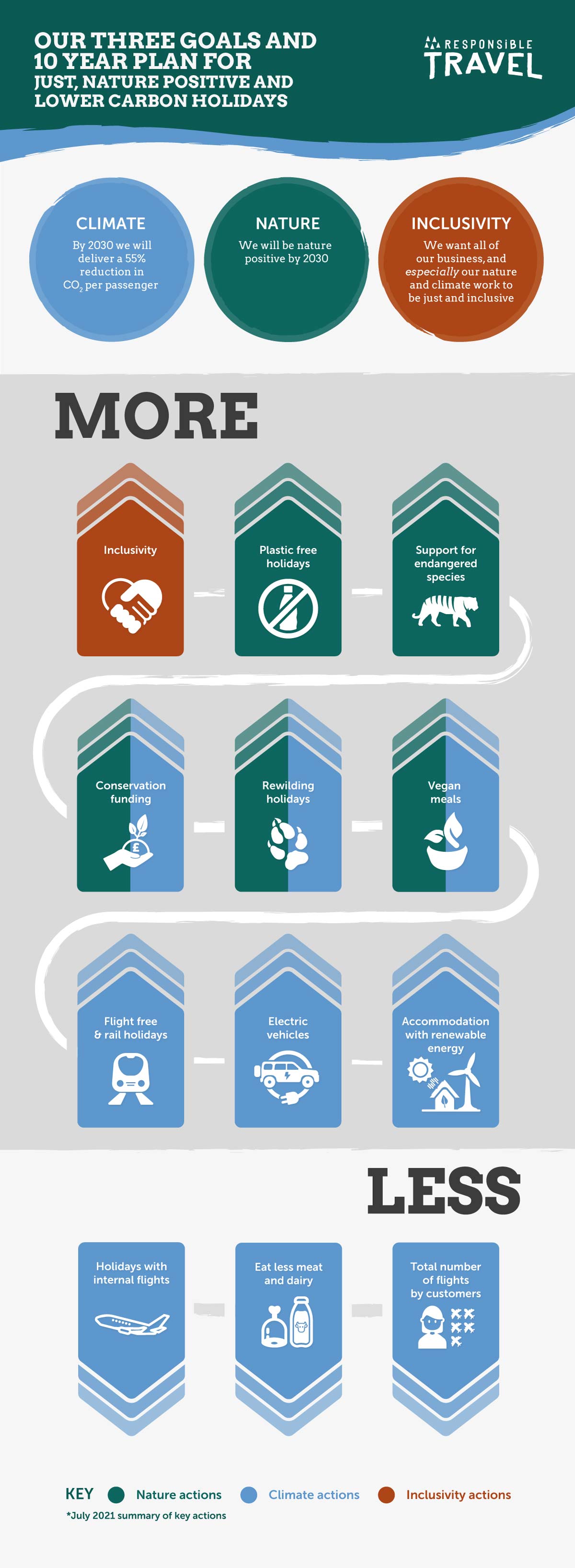 Responsible Travel values home page