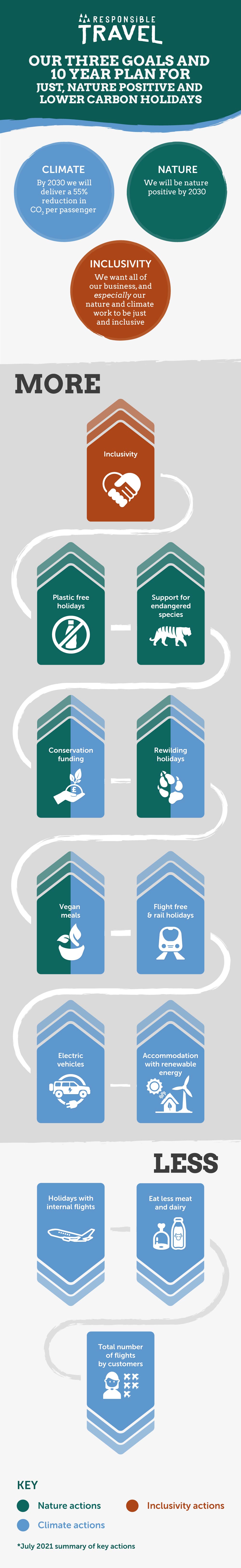 Responsible Travel values home page