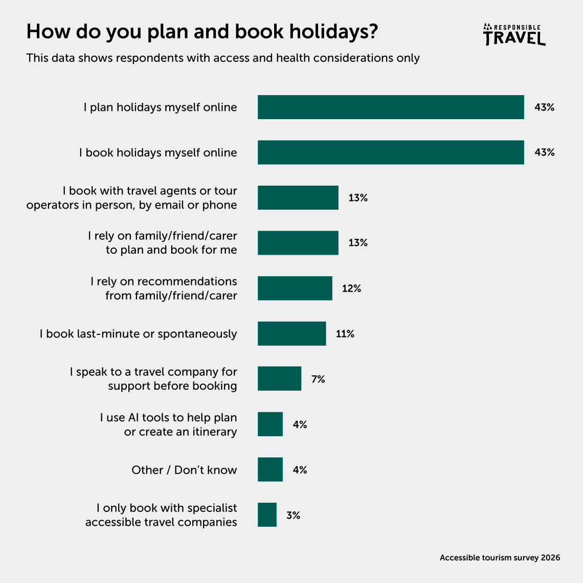 Accessible holidays survey