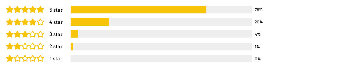 Holiday reviews from real travellers. Helping Dreamers Do.